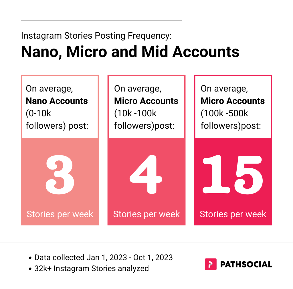How Often Should You Post on Instagram | Path Social
