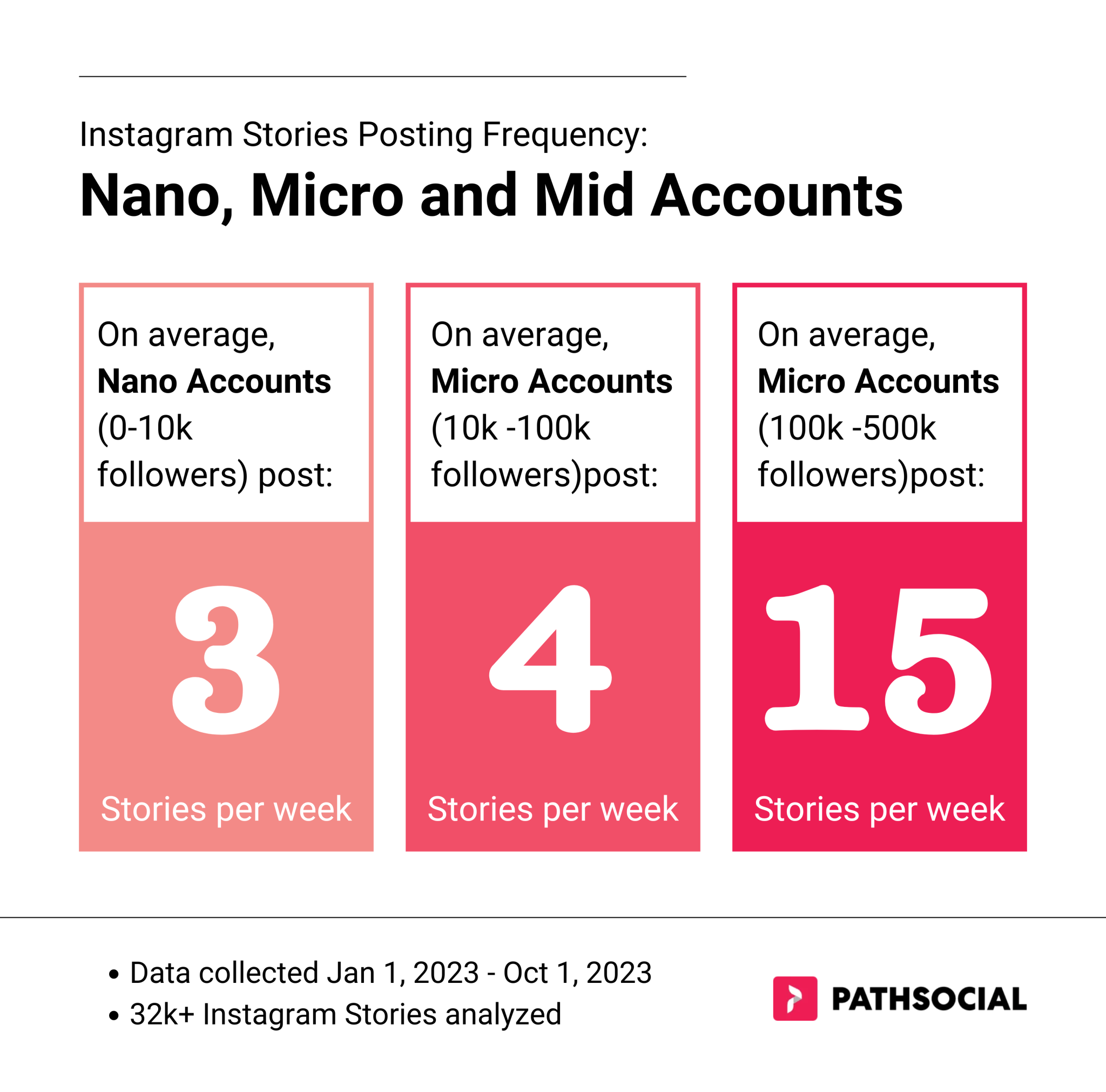 How Often Should You Post on Instagram | Path Social