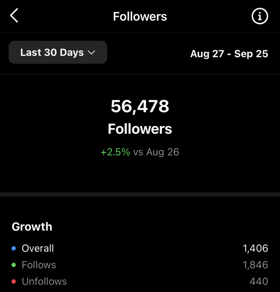 Instagram 팔로워 수 : 좋은 숫자는 무엇입니까? | 경로 소셜