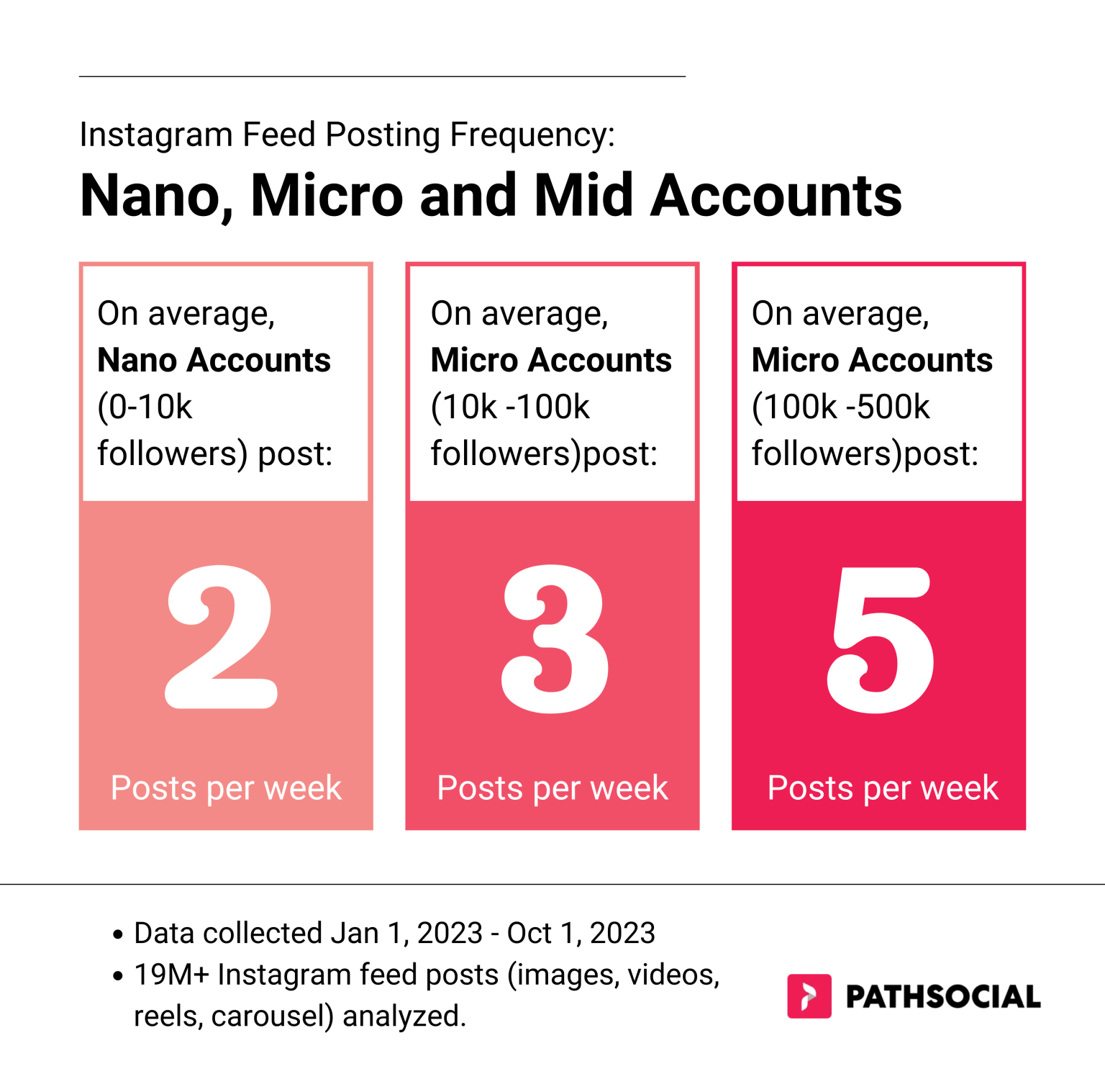 How Often Should You Post on Instagram | Path Social